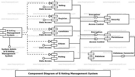 Aws Diagram For Voting System Class Diagram Uml Voting Syste