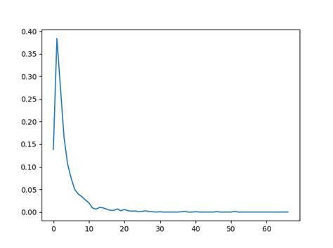Curves How Do I Determine A Good Function To Fit A Set Of Data Mathematics Stack Exchange
