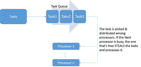 diving into java 8 s newworkstealingpools