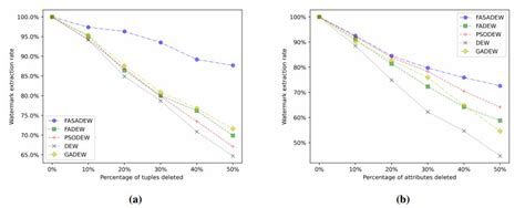 Low Distortion Reversible Database Watermarking Based On Hybrid Intelligent Algorithm
