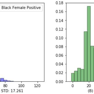 Histogram For The Age Distribution By Sex Graph A On The Left For