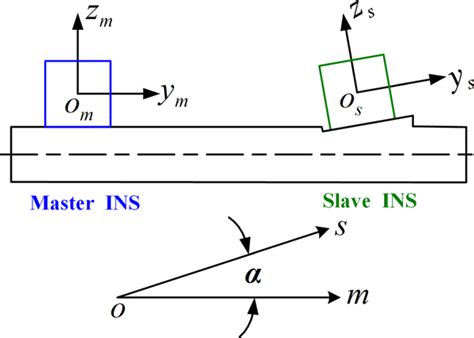 A Fast And Accurate Transfer Alignment Method Without Relying On The