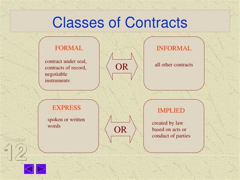 Ppt Chapter 12 Nature And Classes Of Contracts Contracting On The