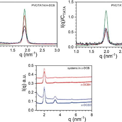 A Upper Left X Ray Diffraction Patterns In The Low Q Range For