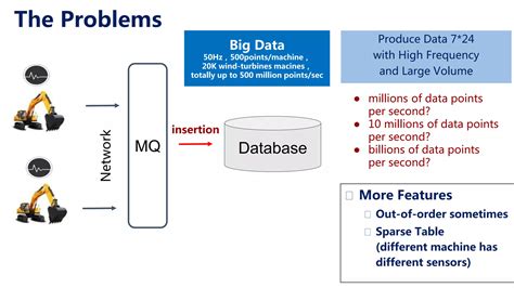 Apache Iotdb A Time Series Database For Industrial Iot Pptx