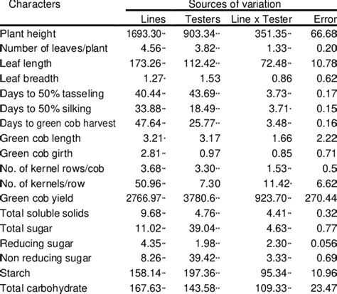 Mean Squares From Analysis Of Variance For Combining Ability Download
