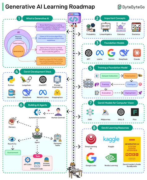 Generativeai Ai Machinelearning Deeplearning Airoadmap Pramod Palle