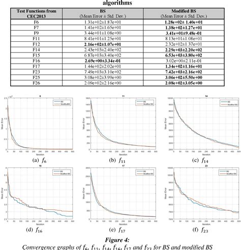 Figure 4 From The Chaos Based Approaches For Actual Metaheuristic