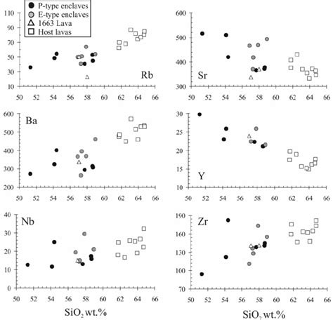trace element in parts per million ppm vs sio 2 variation diagrams