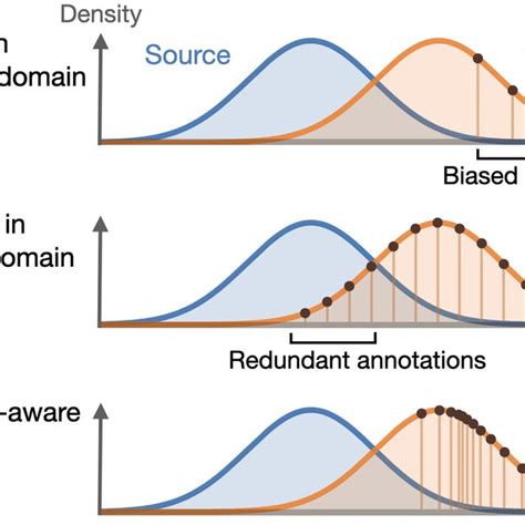 Different Active Domain Adaptation Ada Strategies A [38 52] Download Scientific Diagram