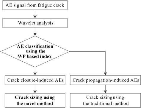 Flowchart Of Fatigue Crack Sizing Using Ae Technique Download Scientific Diagram
