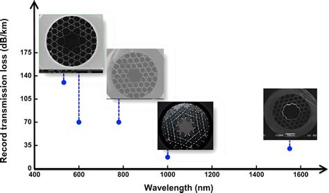 Hollow Core Photonic Crystal Fibers For High Power Ultrafast Lasers