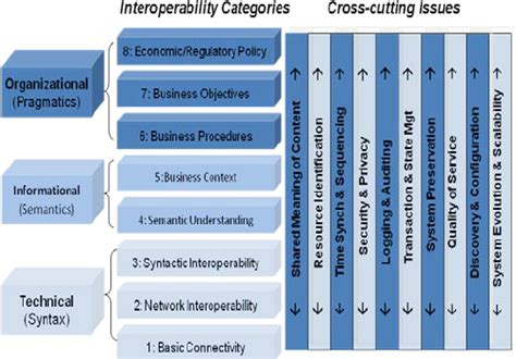 interoperability context setting framework download scientific diagram