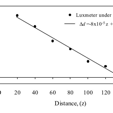 Linnear Fitting Used To Extract The Offset Distance Δd From