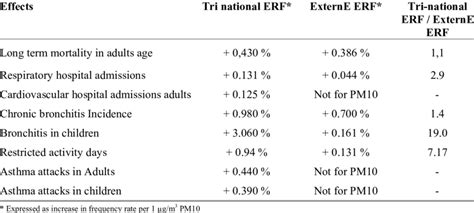 Exposure Response Function Erf Used In The Tri National And The Download Table