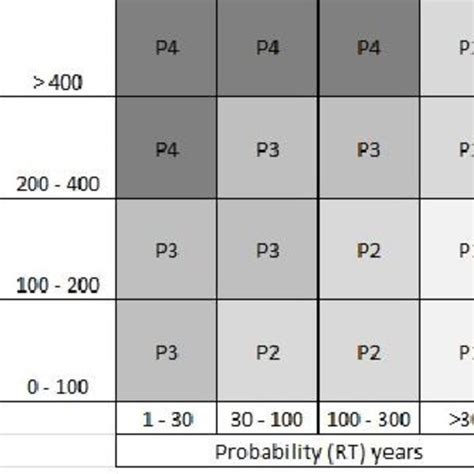 Hazard Classification Matrix Used In This Work Download Scientific