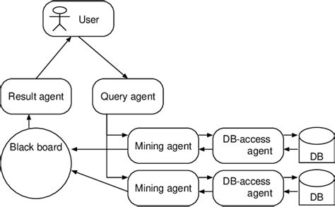 Figure 1 From Sensor Data Mining System With Multiagent Approach For
