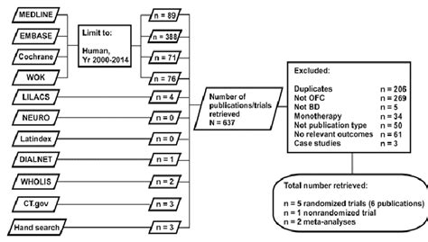 Systematic Search And Data Extraction Methodology Output Flowchar T Download Scientific