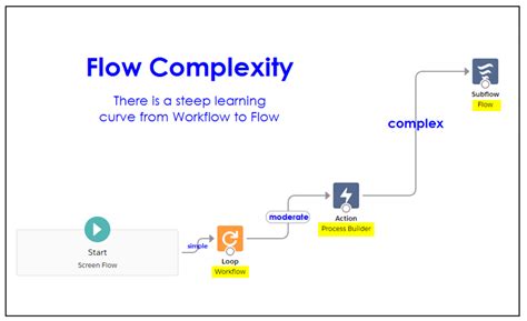 Transition To Salesforce Flow Certifycrm