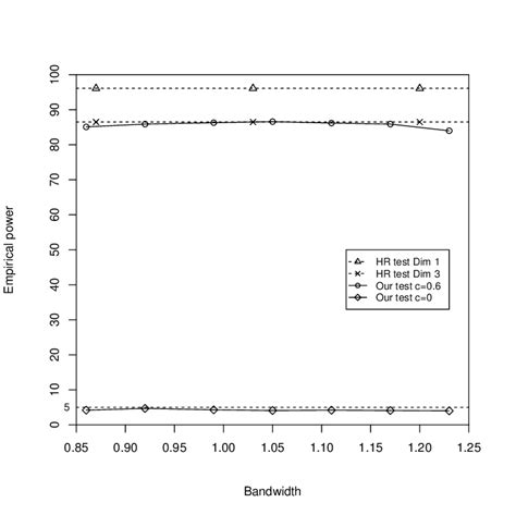 Testing The Functional Linear Model Versus A Quadratic Alternative