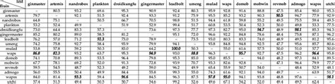 Malware Detection Performance With Different Malware Families In The