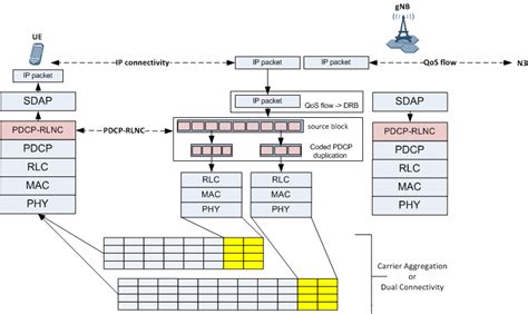 The Concept Of Coded Pdcp Duplication In 5g Nr Download Scientific Diagram