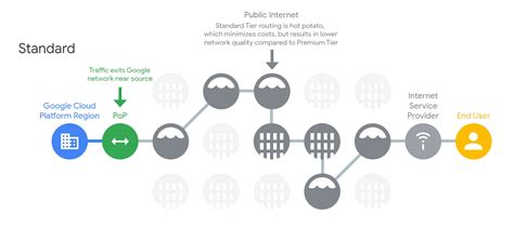 Network Service Tiers Naukri Code 360