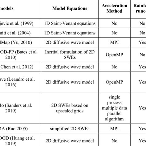 Pdf Urban Surface Water Flood Modelling A Comprehensive Review Of