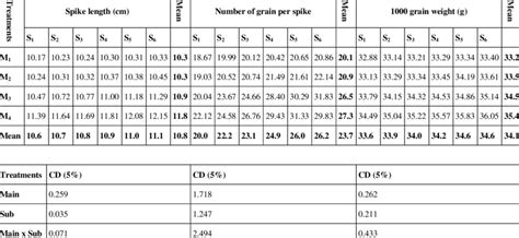 Effect Of Cropping System And Integrated Nutrient Management On Yield Download Scientific