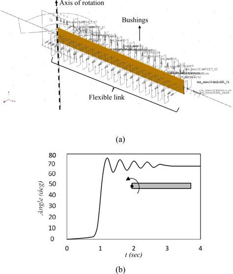 A Nonlinear Flexible Link Model In The Adams B Rotational Motion