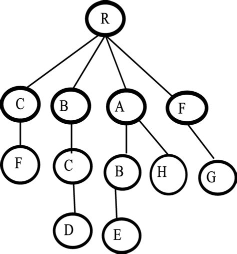 fp tree constructed from db in table 3 download scientific diagram