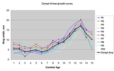 Example Of Graph Used For Cross Dating The Curves Are For Individual Download Scientific