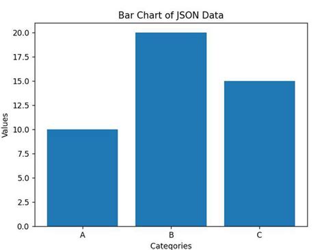 Visualizing JSON Data In Python GeeksforGeeks