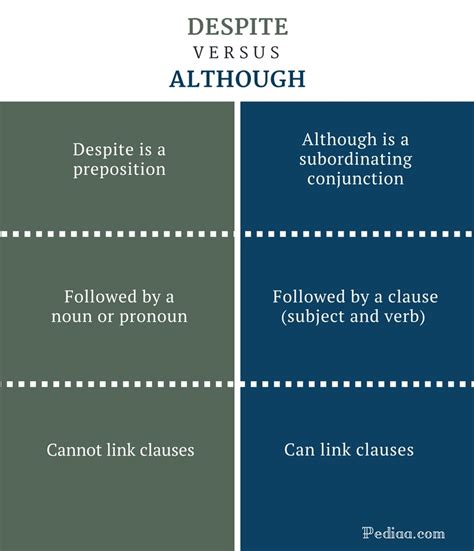 Difference Between Despite And Although Learn English Grammar And