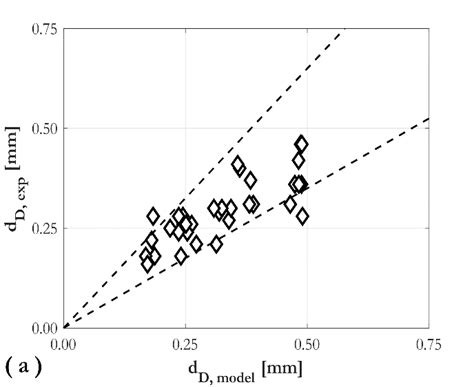 Bubble Departure Diameter Predictions Compared With Data Of A Download Scientific Diagram