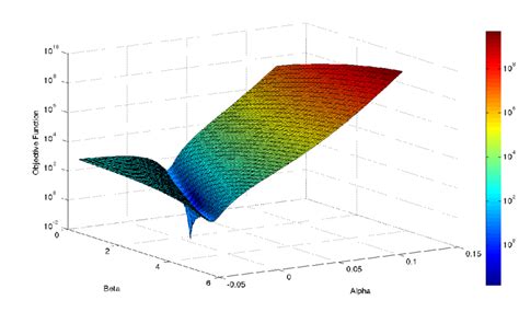 Objective Function Space Of Parameters Alpha And Beta For The Optimal