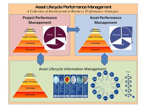 Asset Lifecycle Conceptual Models Ppt