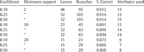 Weka J48 Decision Tree Model Results Download Table