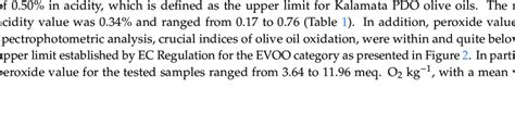 Qualitative Parameters Of Messinian Olive Oils Download Scientific Diagram