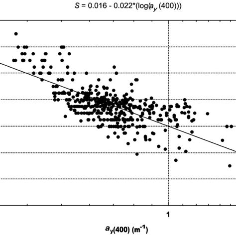 Calculated Linear Approximation Of Relationship Between Values Of The Download Scientific