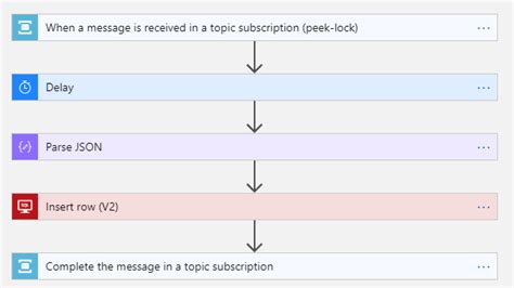 Azureservicebus Azure Service Bus Topic Subscriber Receiving Messages Not In Order Stack