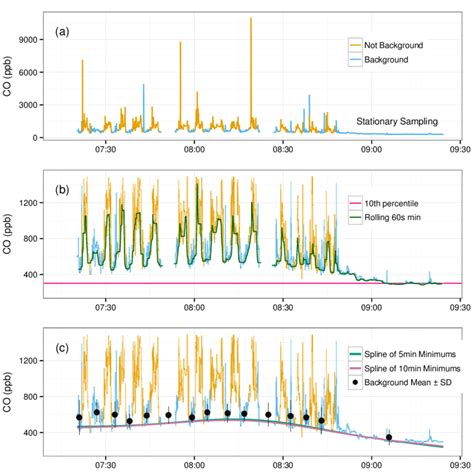Background Estimation Methods A Example Time Series B Time Series Download Scientific