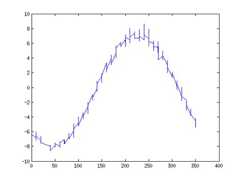Matlab How Can I Fit A Cosine Function Stack Overflow