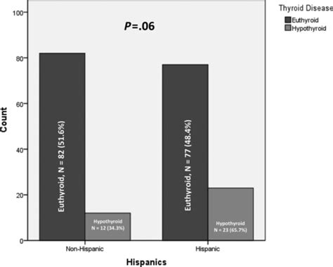 Racial And Sex Differences In Prevalence Of Hypothyroidism In Patients