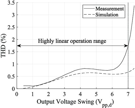 Thd At Different Output Voltage Swings Comparison Between Measurement