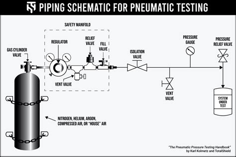 The Pneumatic Pressure Testing Handbook Part 2 Pneumatic Testing