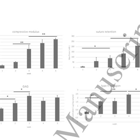 Maturation Time Optimization Download Scientific Diagram