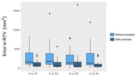 Boxplot Of Absolute Error In Rtv The Error Is Measured Between Download Scientific Diagram