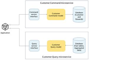 Decompose Monoliths Into Microservices By Using Cqrs And Event Sourcing
