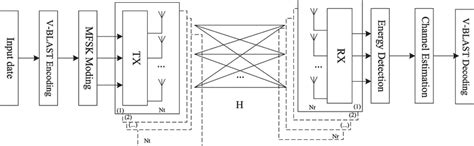Block Diagram Of Spatial Multiplexing Mimo Mfsk Based On Energy Download Scientific Diagram
